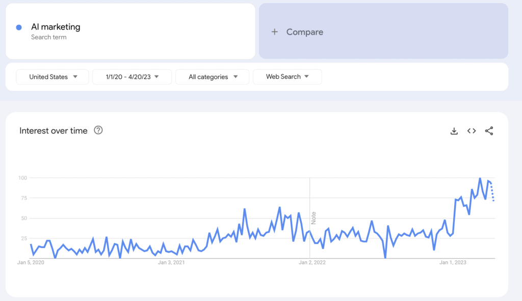 What is AI? | Union Street Media