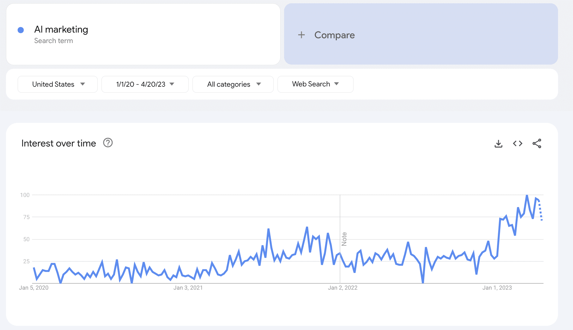 What is AI? | Union Street Media